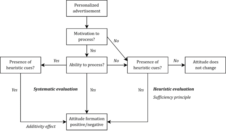 The Heuristic-Systematic Model – Jean Pfiffelmann