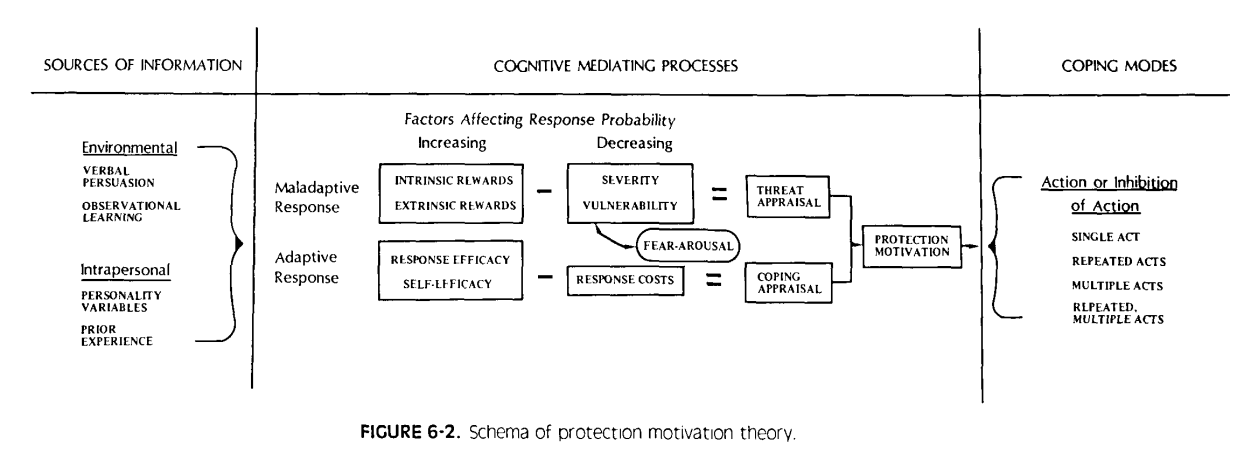 Protection-Motivation Theory – Jean Pfiffelmann