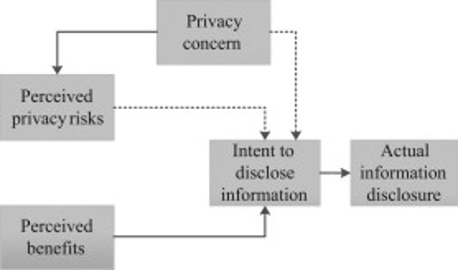 Privacy Calculus Theory – Jean Pfiffelmann